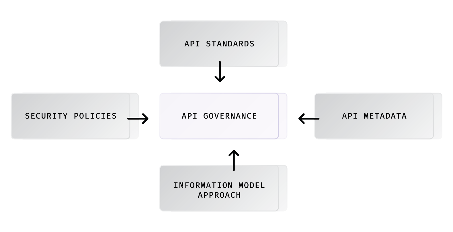 What Is API Governance? Best Practices & Getting Started | Gravitee.io