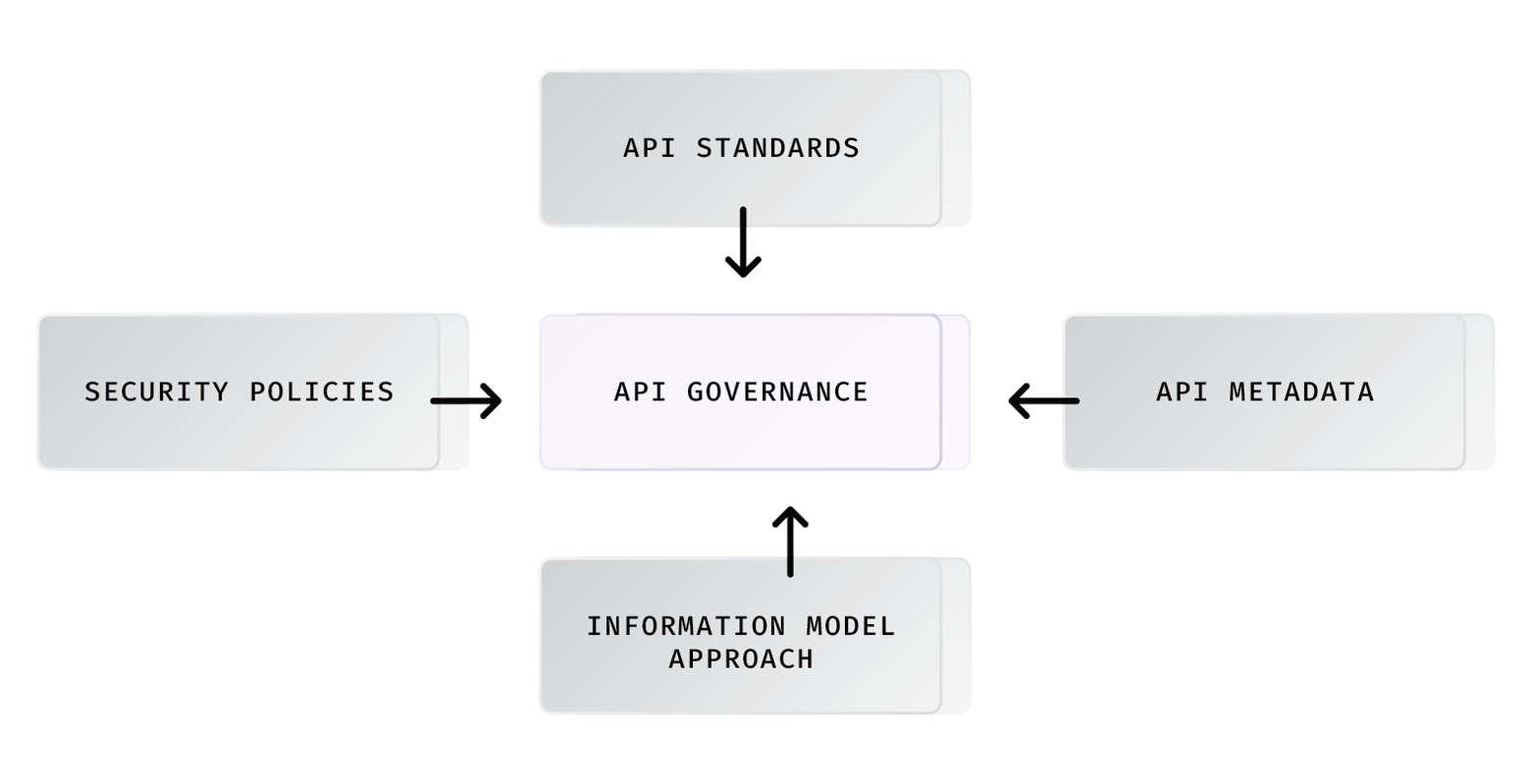 What Is API Governance? Best Practices & Getting Started | Gravitee.io