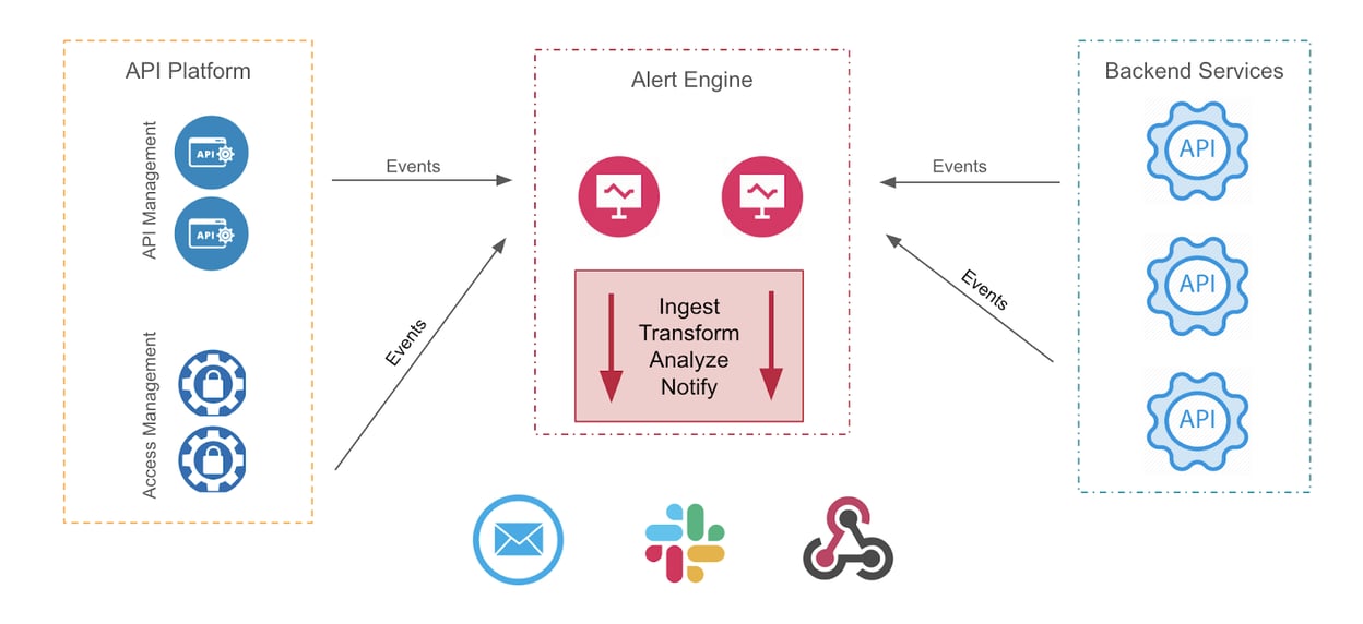 API Monitoring Tools & Best Practices | Gravitee