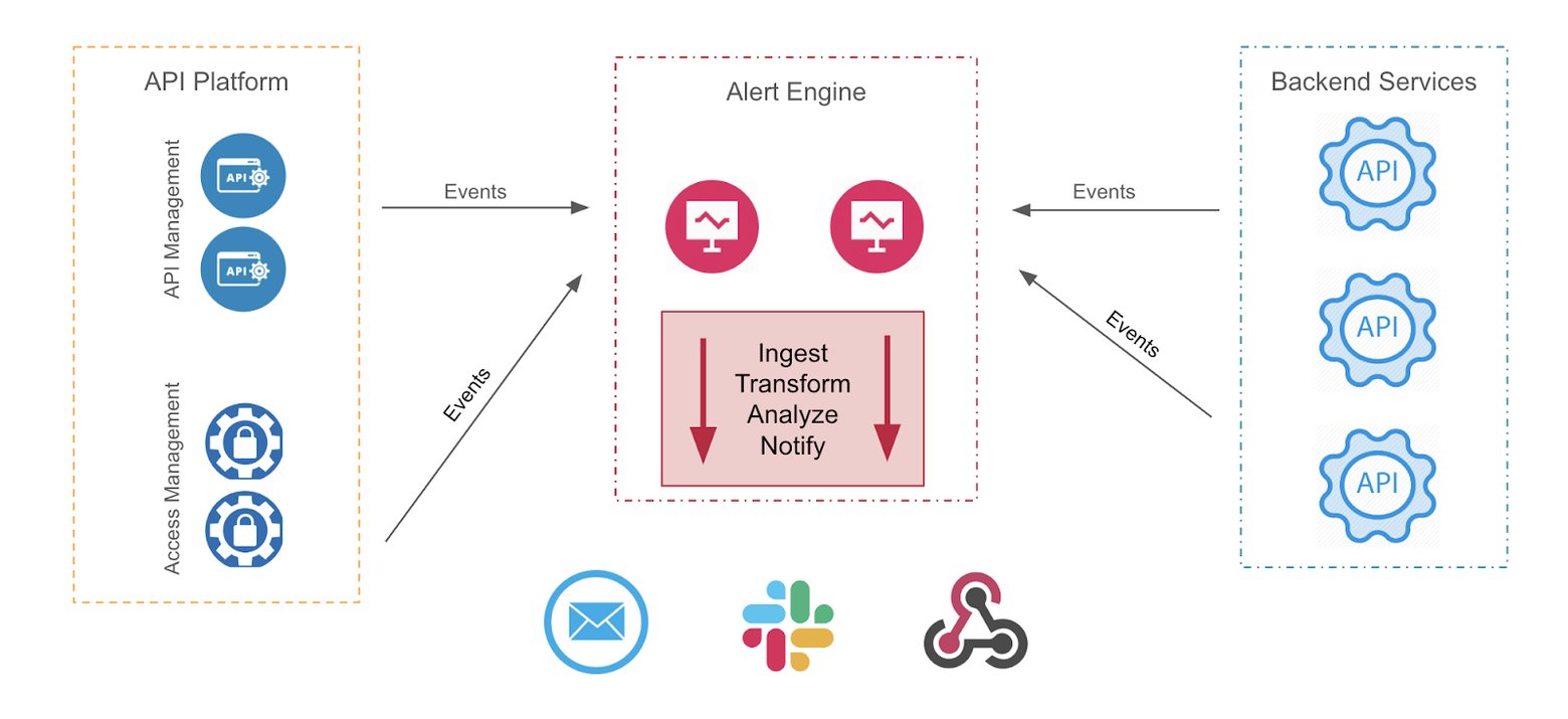 API Monitoring Tools & Best Practices | Gravitee