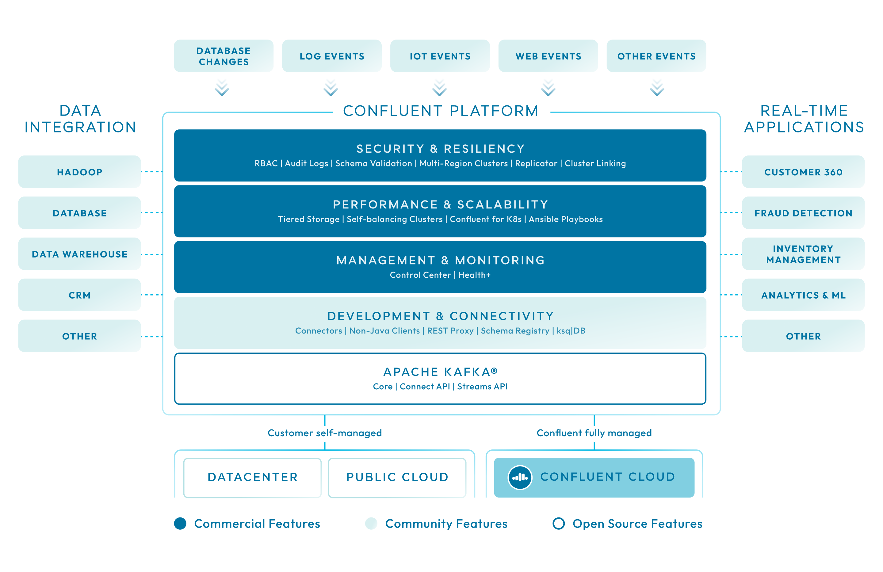 Confluent HTTP/REST proxy vs. Gravitee Kafka proxy