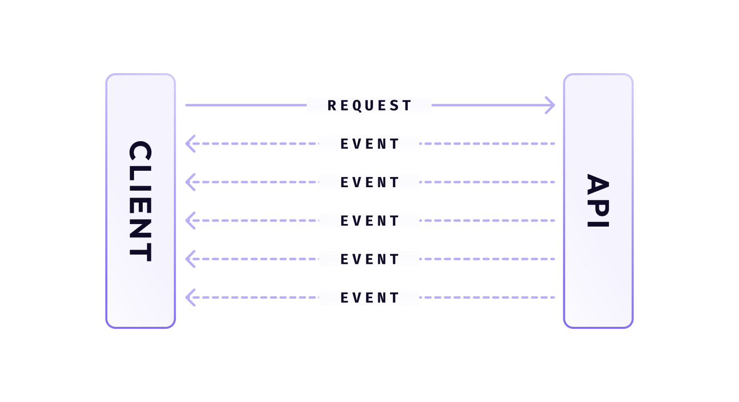 Confluent HTTP/REST proxy vs. Gravitee Kafka proxy