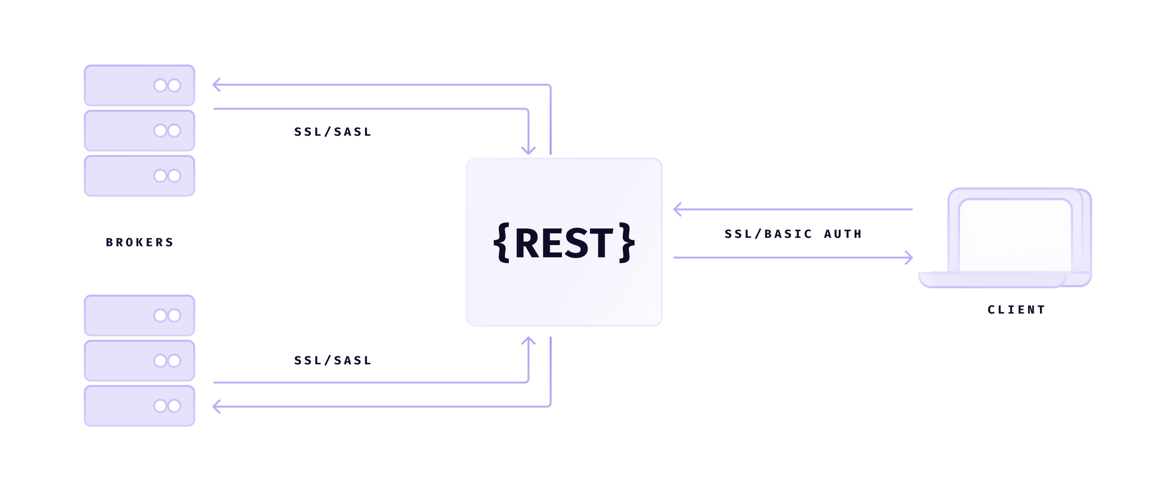 Confluent HTTP/REST proxy vs. Gravitee Kafka proxy