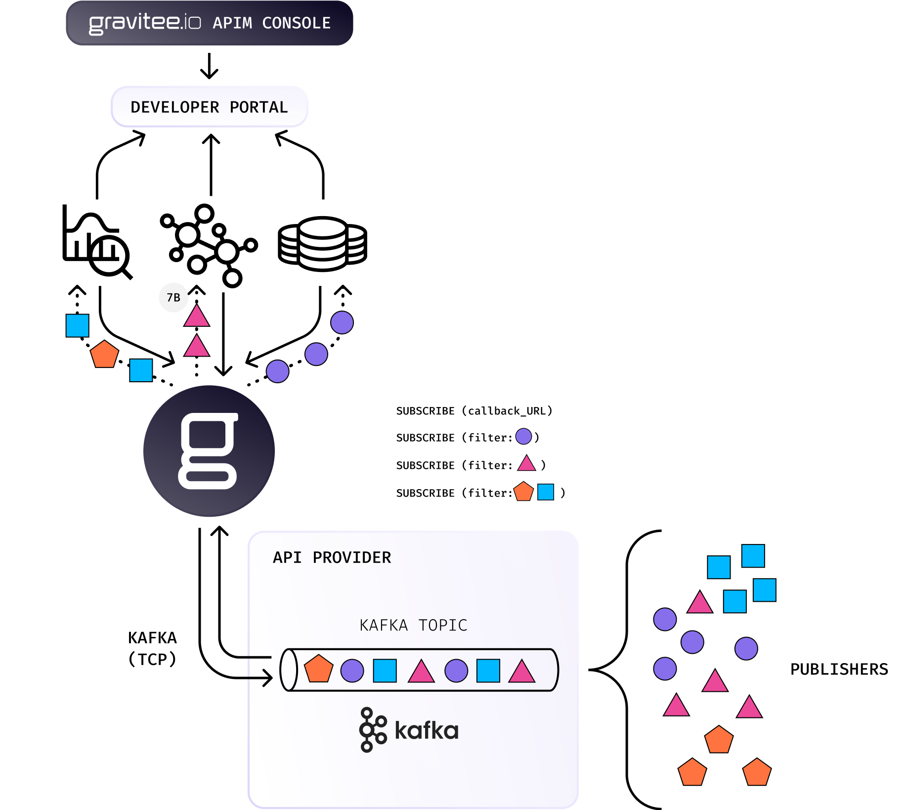 Gravitee event native API Management for Kafka use cases - optimizing Kafka streams
