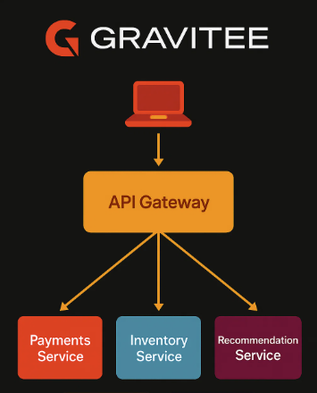What is an API Gateway, and what does it do?