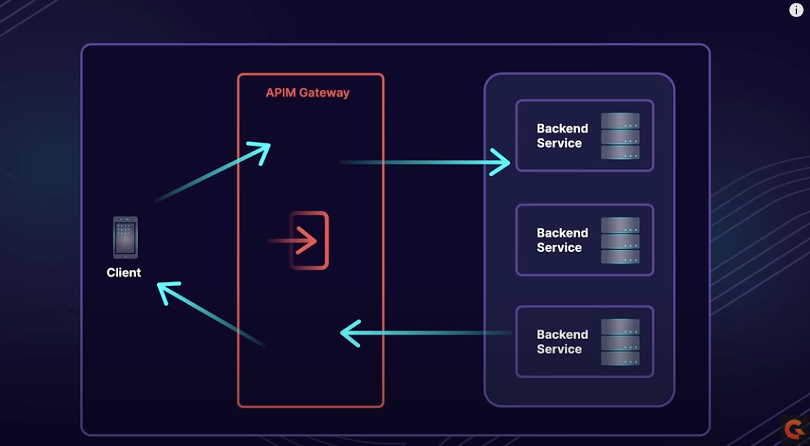 What is an API Gateway, and what does it do?