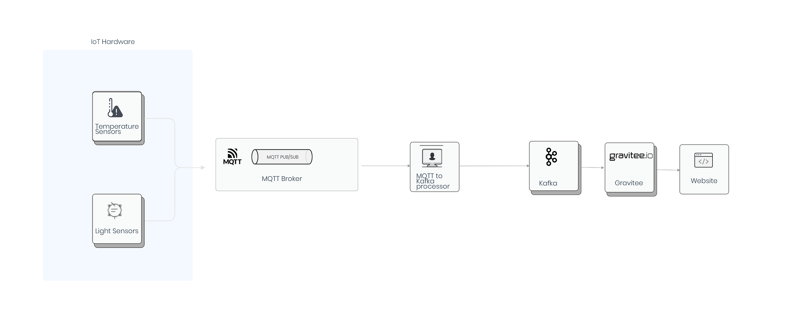 API Gateway MQTT | Gravitee