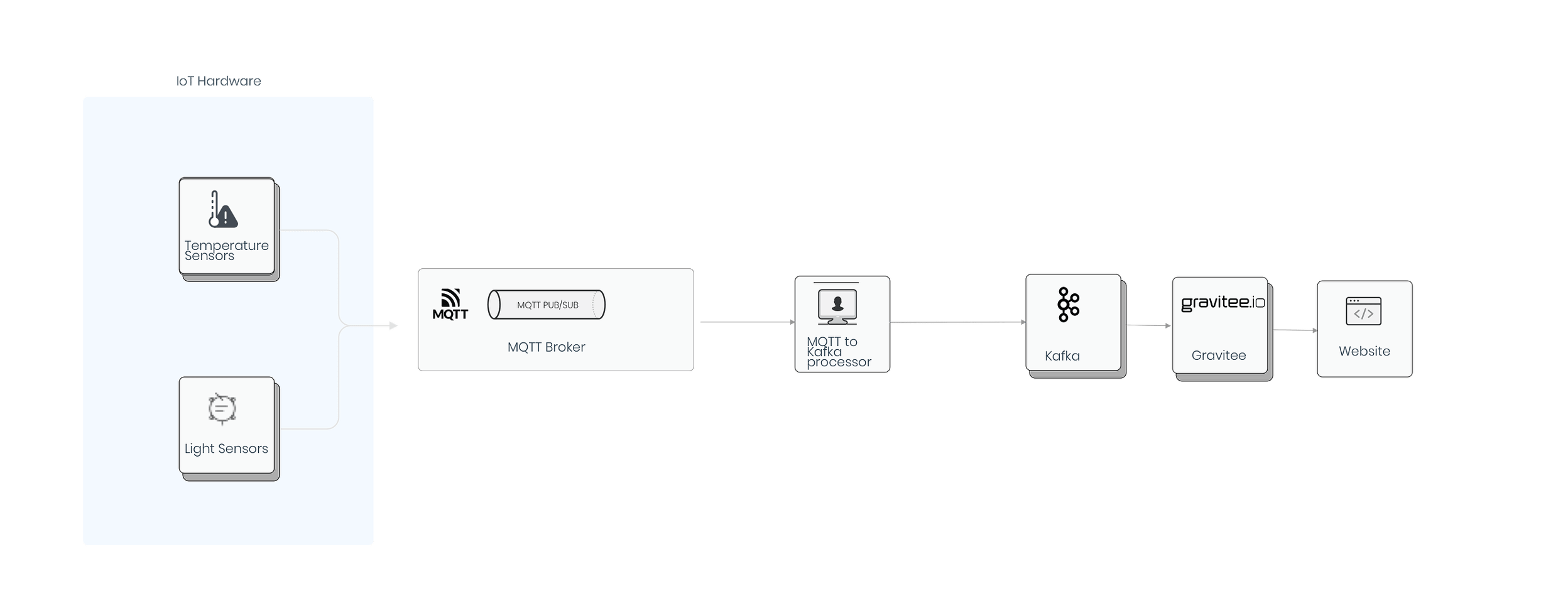 API Gateway MQTT | Gravitee