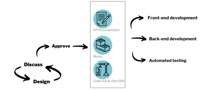 Why Design First when Building APIs