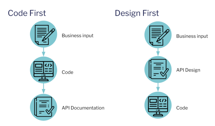 Why Design First when Building APIs