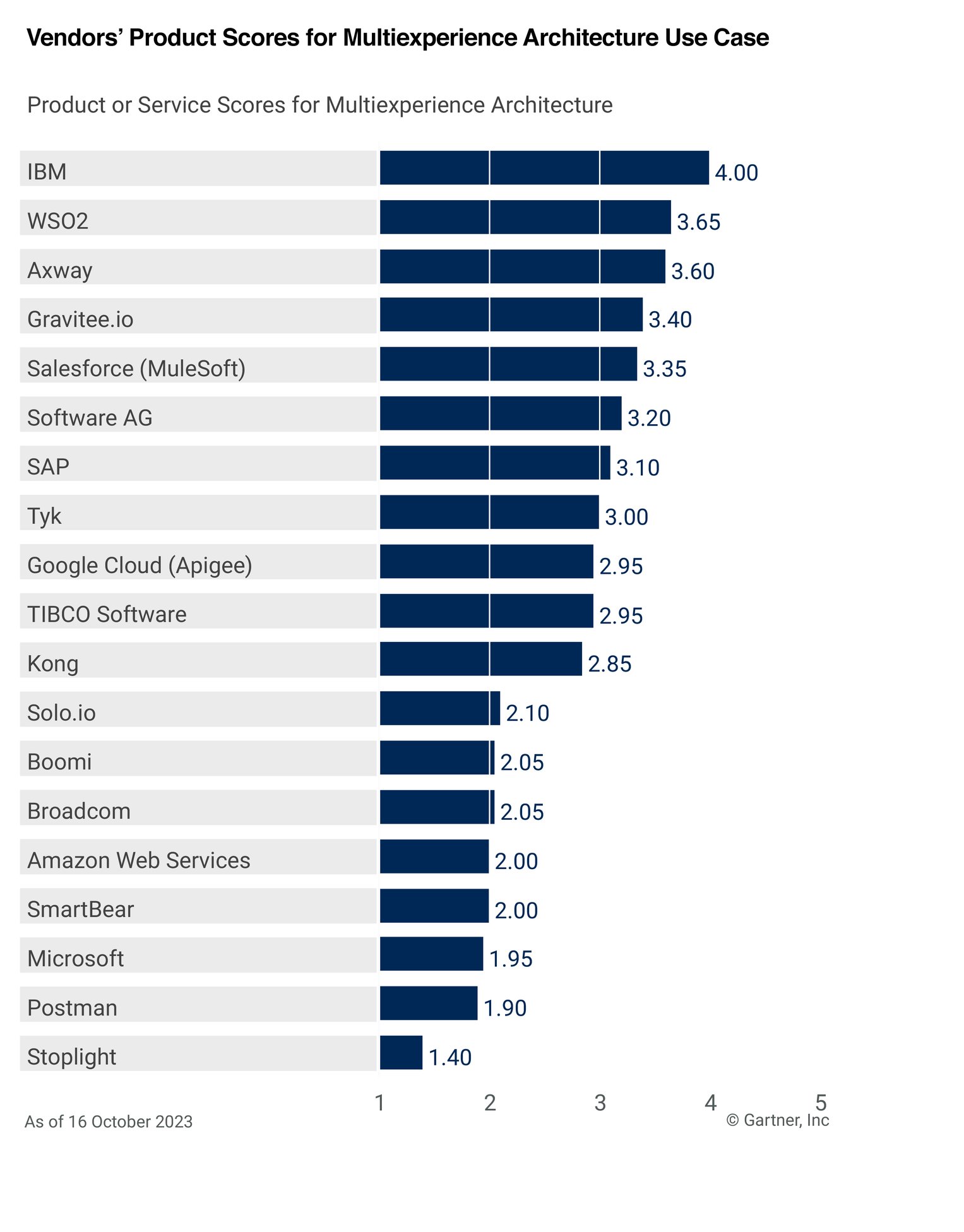 Highlights from the 2023 Gartner Critical Capabilities™ for API Management