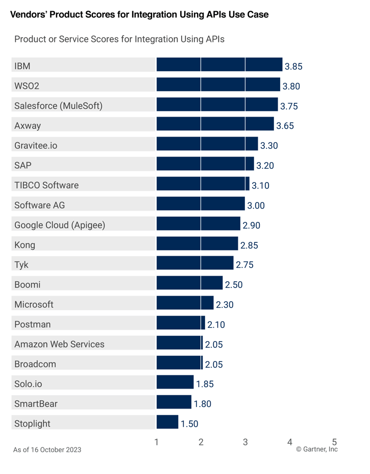Highlights from the 2023 Gartner Critical Capabilities™ for API Management