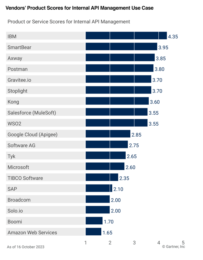 Highlights from the 2023 Gartner Critical Capabilities™ for API Management