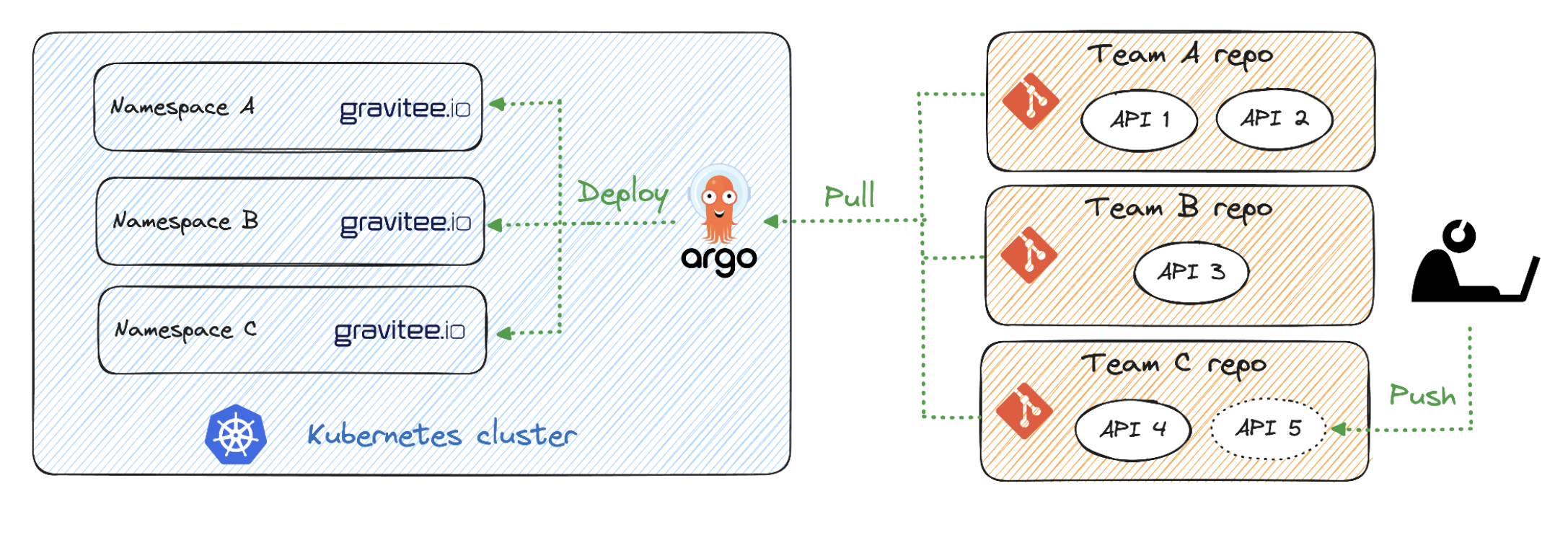 Less clicking, more shipping, with GitOps for API management