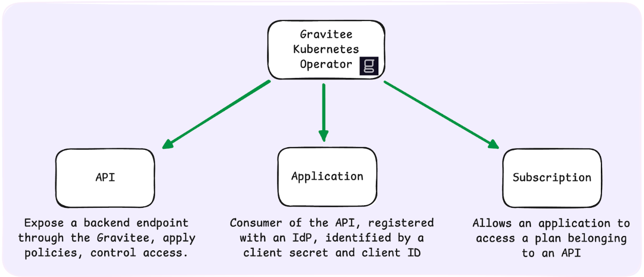 Gravitee 4.6 - Manage Subscriptions as Code with GKO