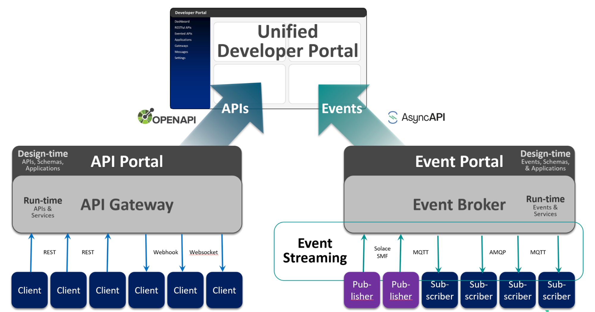 How to package, expose and manage your events like you do you APIs with ...