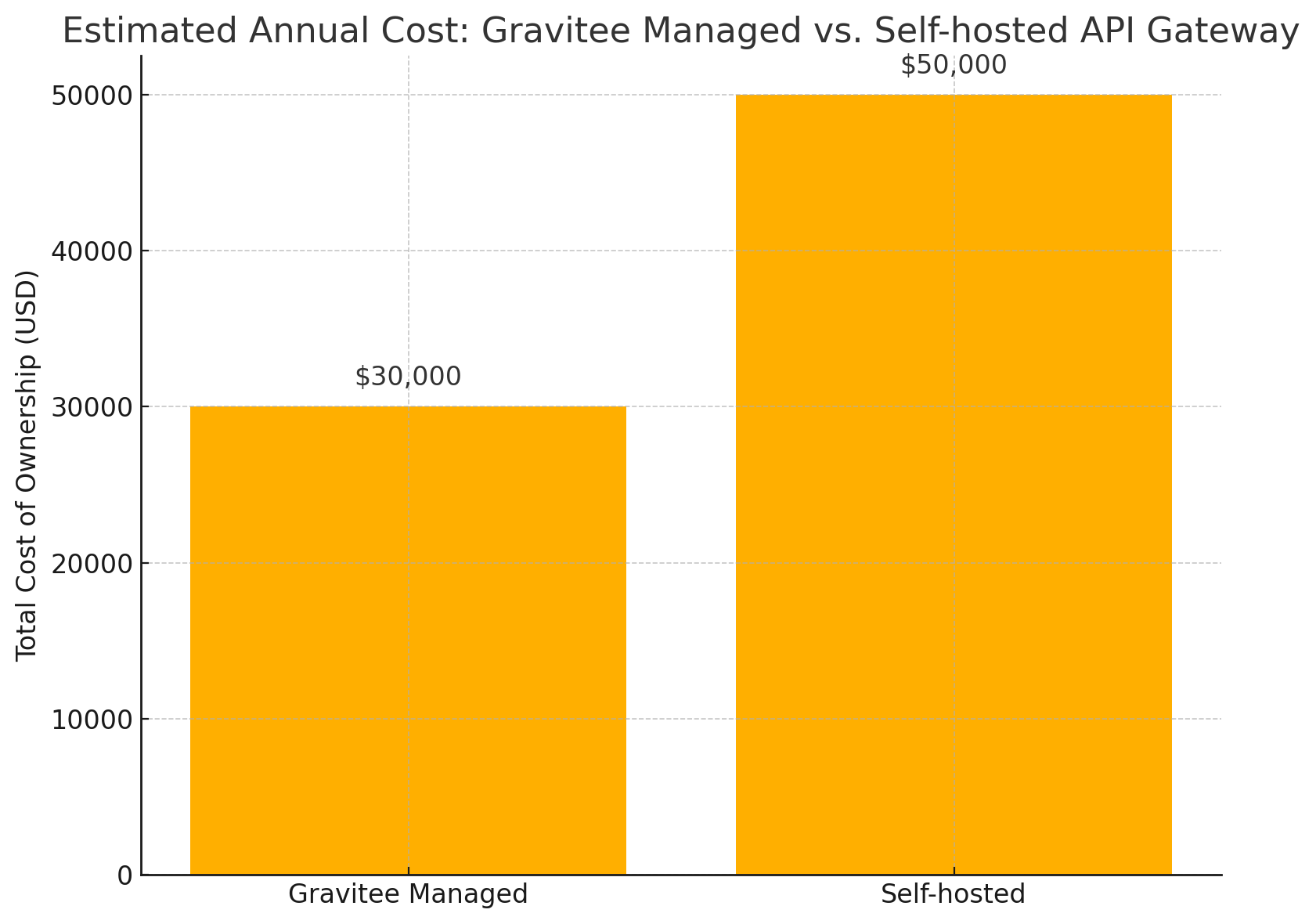 Total Cost of Ownership: Managed vs Self-Hosted API Gateway