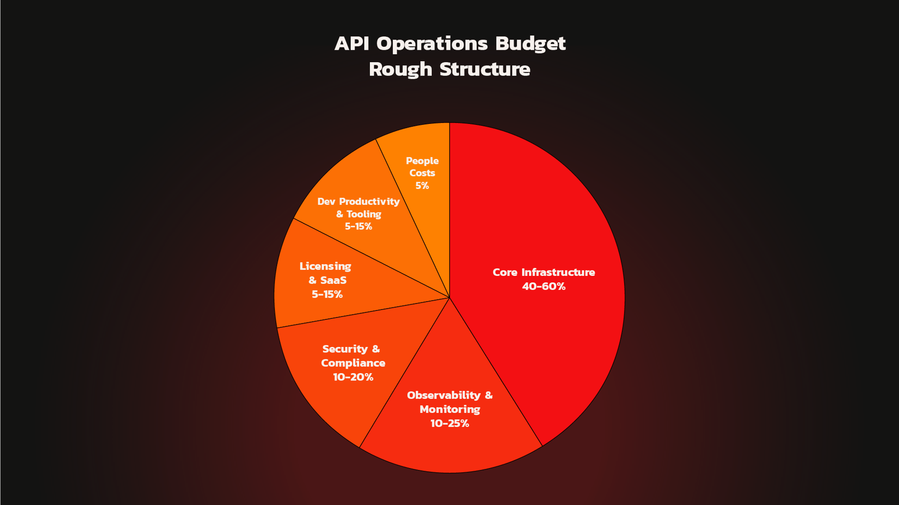 How much does observability add to your API ops budget?