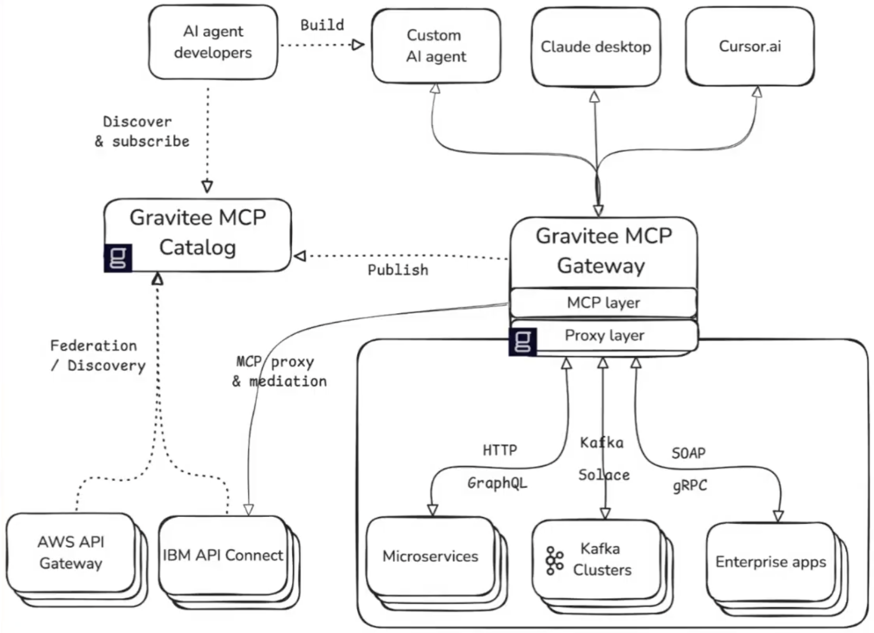 Lessons Learned From Exposing Real APIs Through MCP