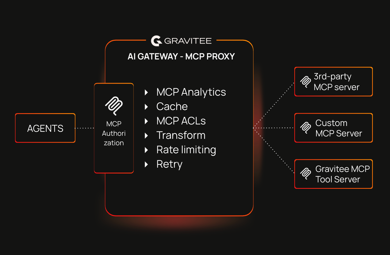 MCP Proxy: Unified Governance for Agents Tools