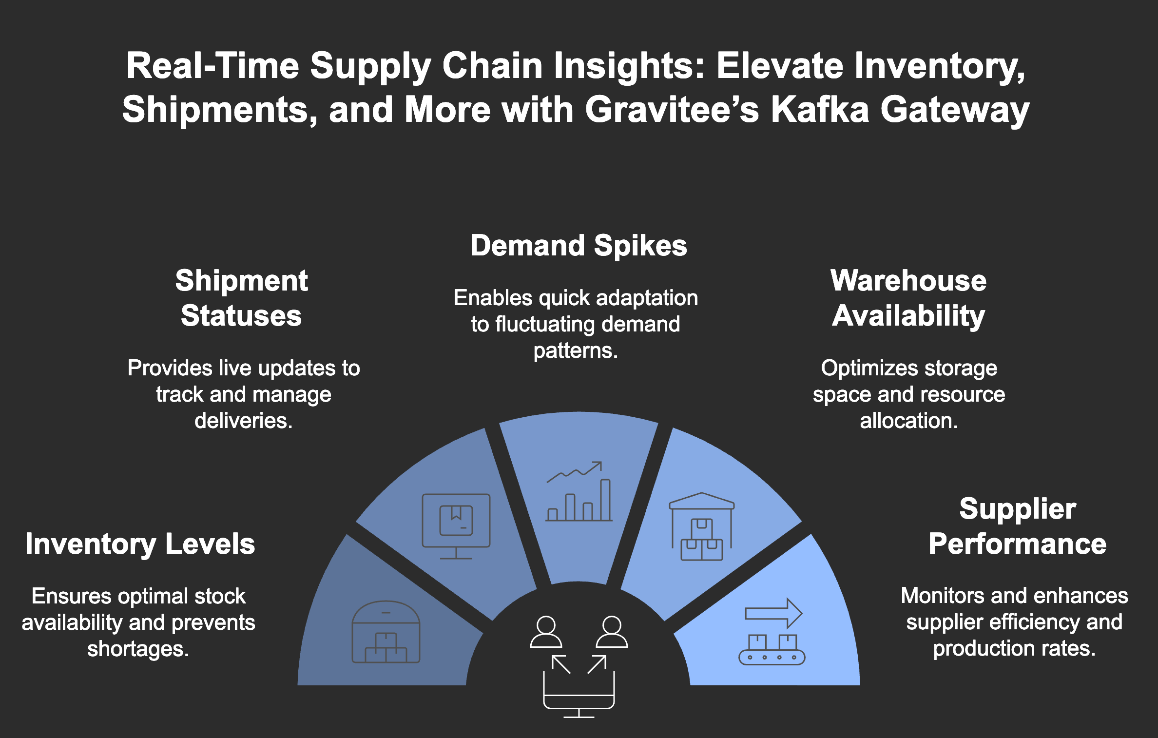 Gravitee Kafka Gateway Use Case: Supply Chain Management