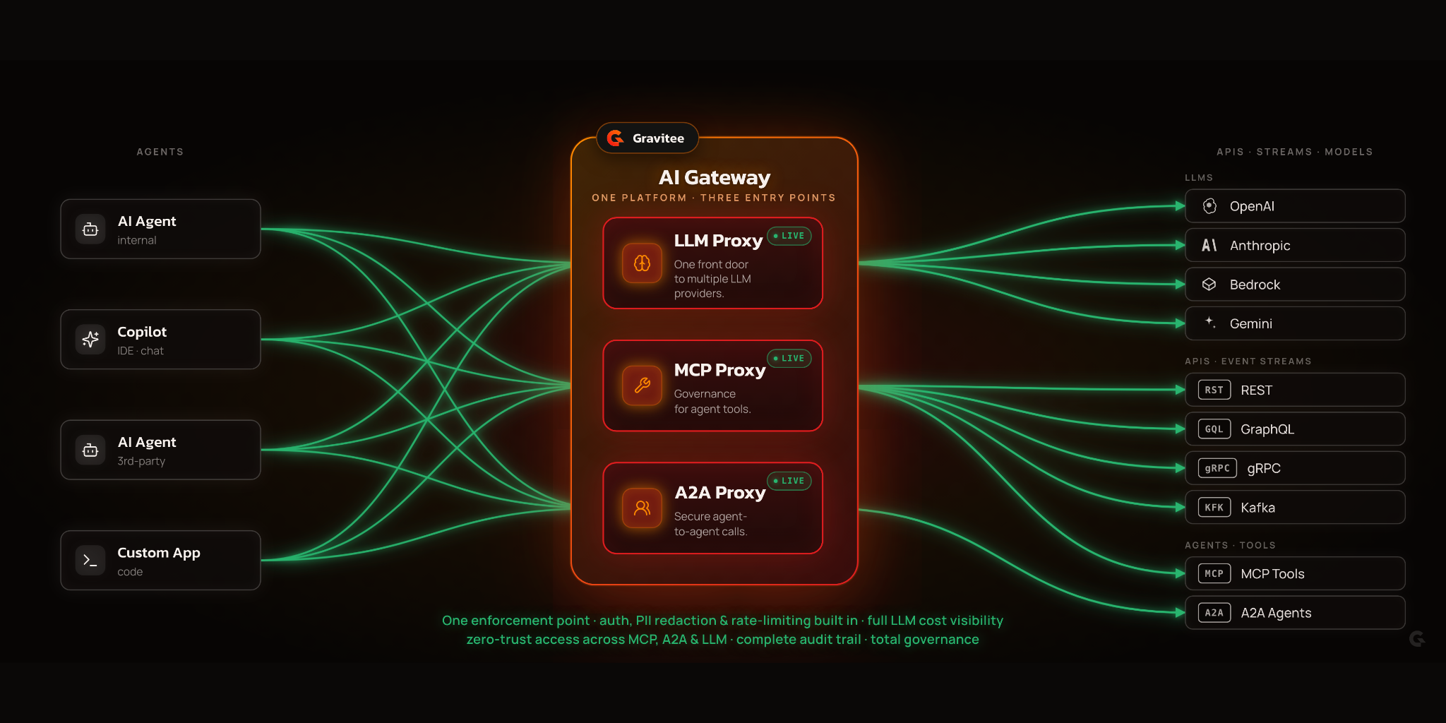The AI Gateway: One Runtime for LLM, MCP, and A2A